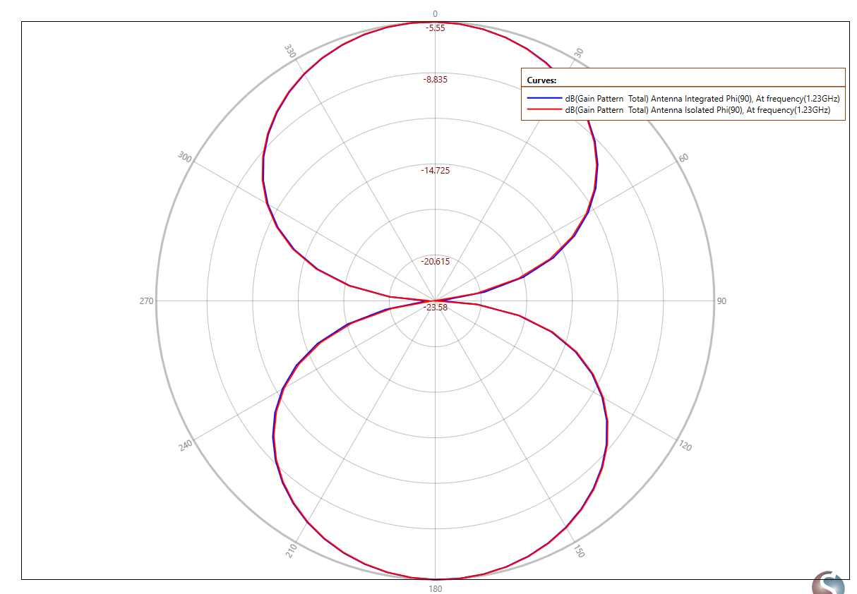 Optimal Miniature Antenna Design for IoT