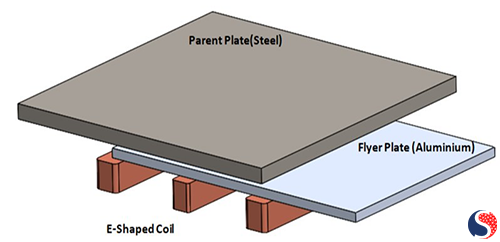 Magnetic Pulse Welding of Aluminum–Steel Sheets | EMWorks