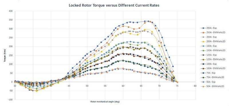 Understanding the Performance of the 2004 Prius Electric Motor