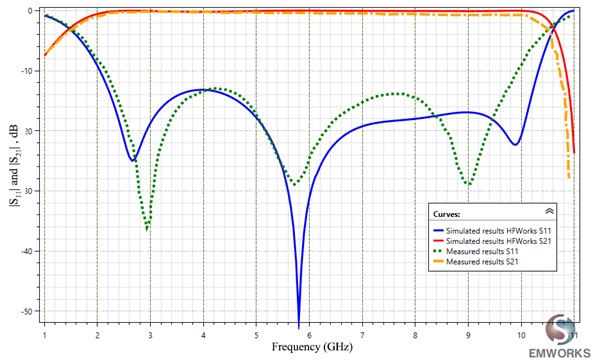 Broadband Microstrip to Coplanar Waveguide (CPW) Transition | EMWorks ...