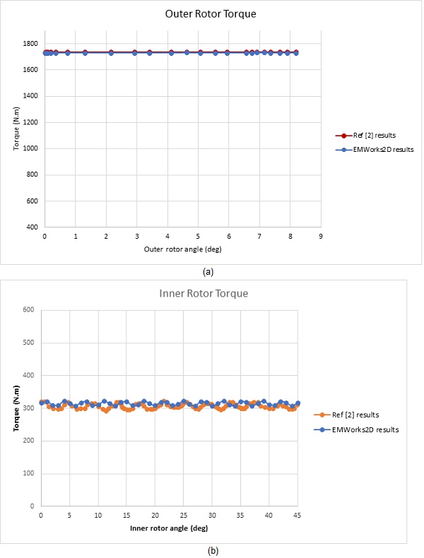 Coaxial Magnetic Gear with 5.5 Gear Ratio