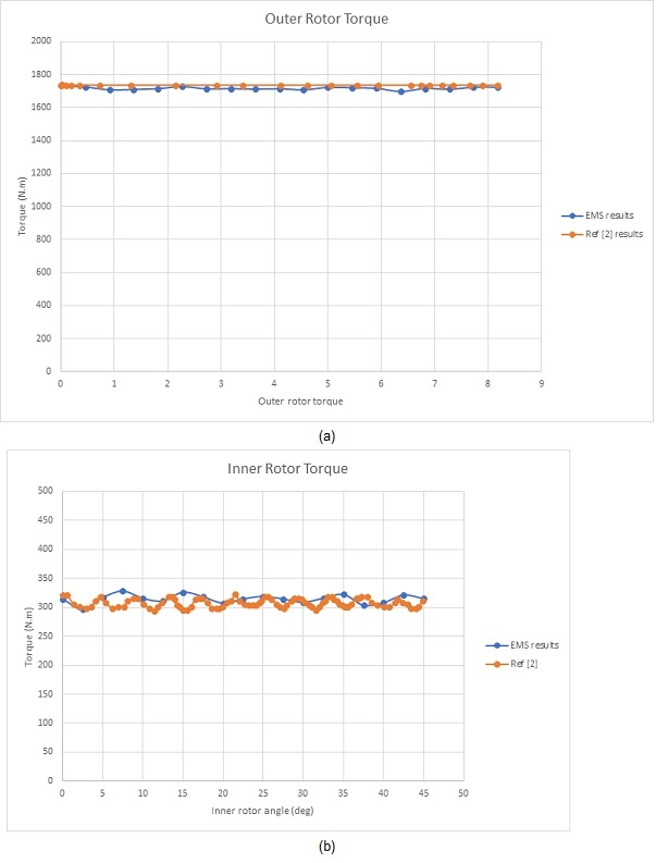Coaxial Magnetic Gear with 5.5 Gear Ratio