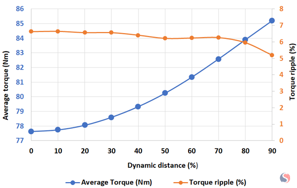 Impact of Rotor Eccentricity on Nissan Leaf Electric Motor Performance