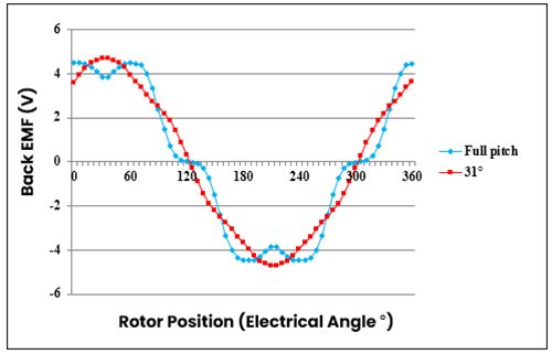 Enhancing Electric Vehicle Performance with External Rotor PMSM Technology