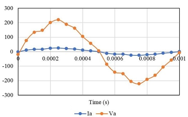 Analyzing Synchronous Generator Performance Under Different Loads