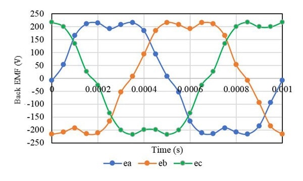 Analyzing Synchronous Generator Performance Under Different Loads