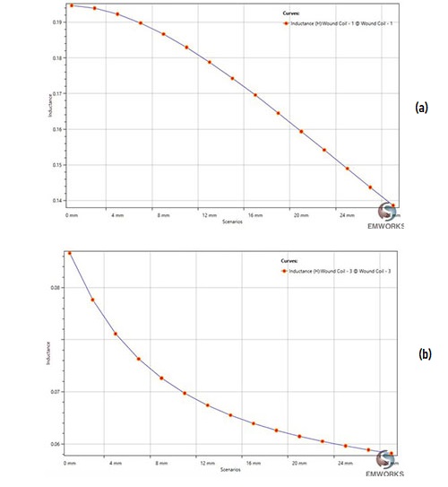 Magnetic Levitation Simulation for Semi-High-Speed Maglev Trains