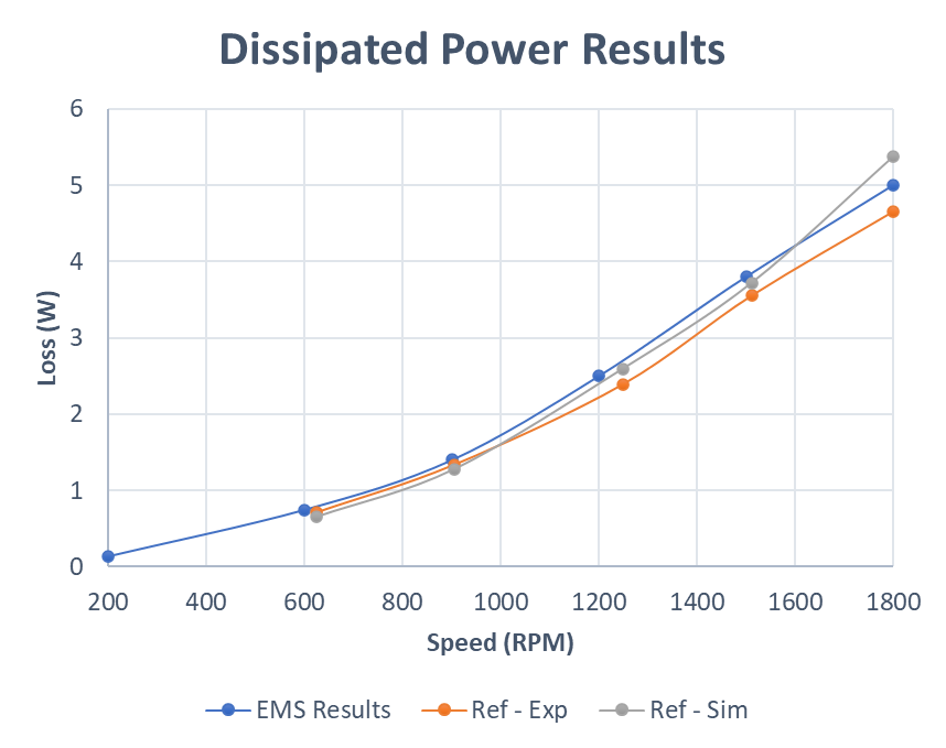 Optimizing Eddy Current Brake Design And Performance With Emworks
