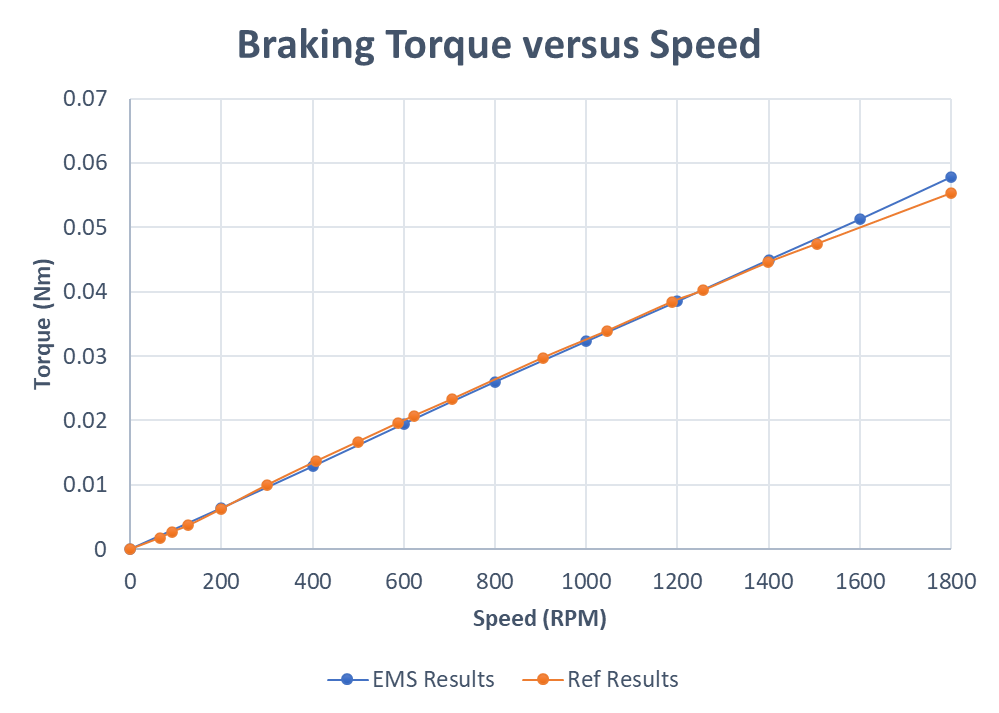 Optimizing Eddy Current Brake Design And Performance With Emworks