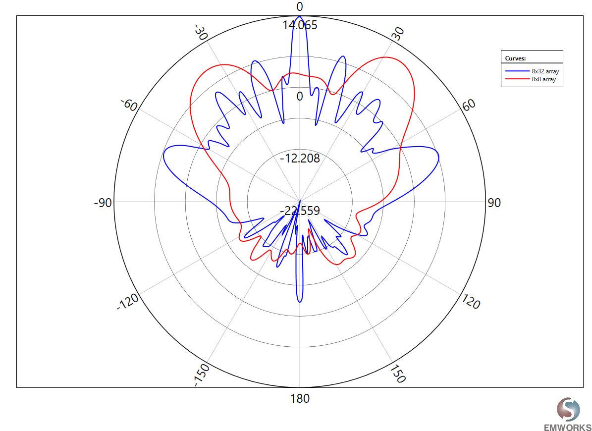 Enhancing 5G mmWave Communication with High-Gain Antenna Arrays