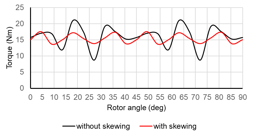 PMSM Torque Ripple vs Airgap and Skew | EMWorks