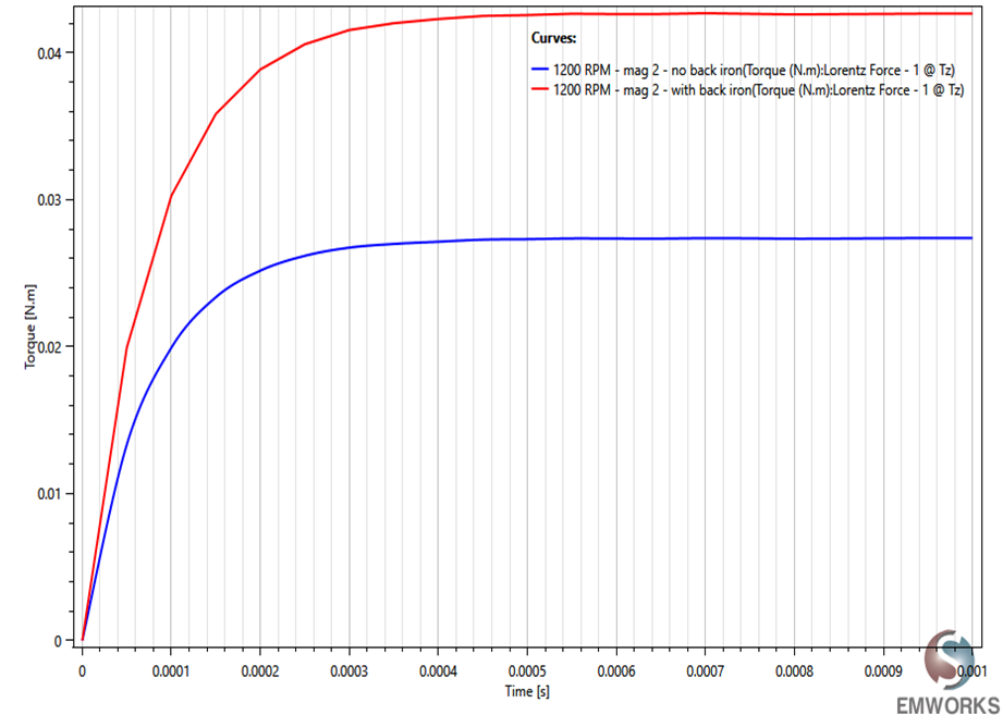 Optimizing Eddy Current Brake Design And Performance With Emworks