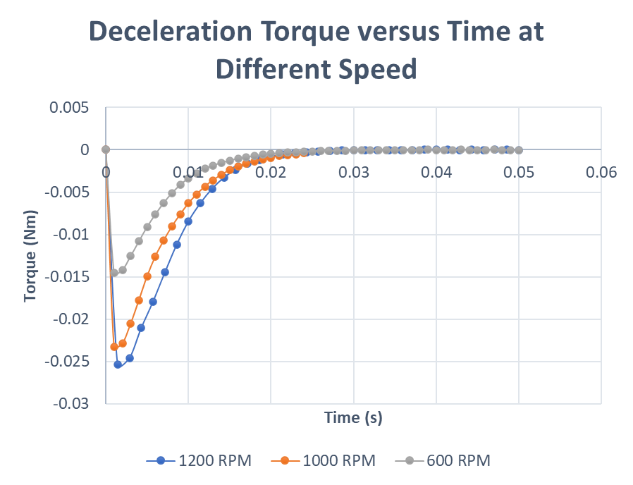 Optimizing Eddy Current Brake Design and Performance with EMWORKS ...