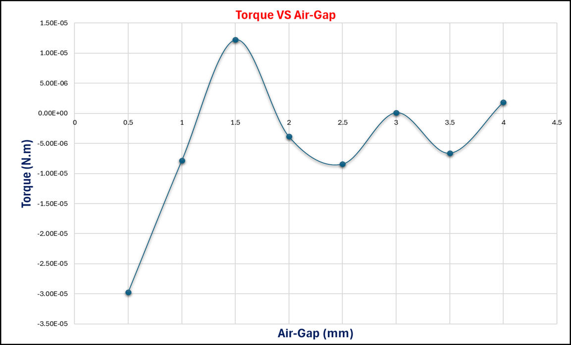 Maximizing Efficiency in Disk Permanent Magnet Governors with EMWorks ...