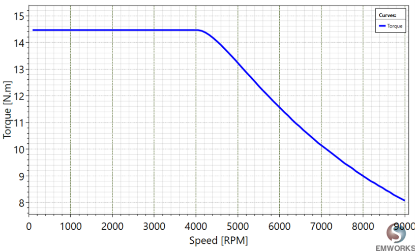 Optimizing PMSM Performance: Effects of Airgap Length and Skew Angle ...