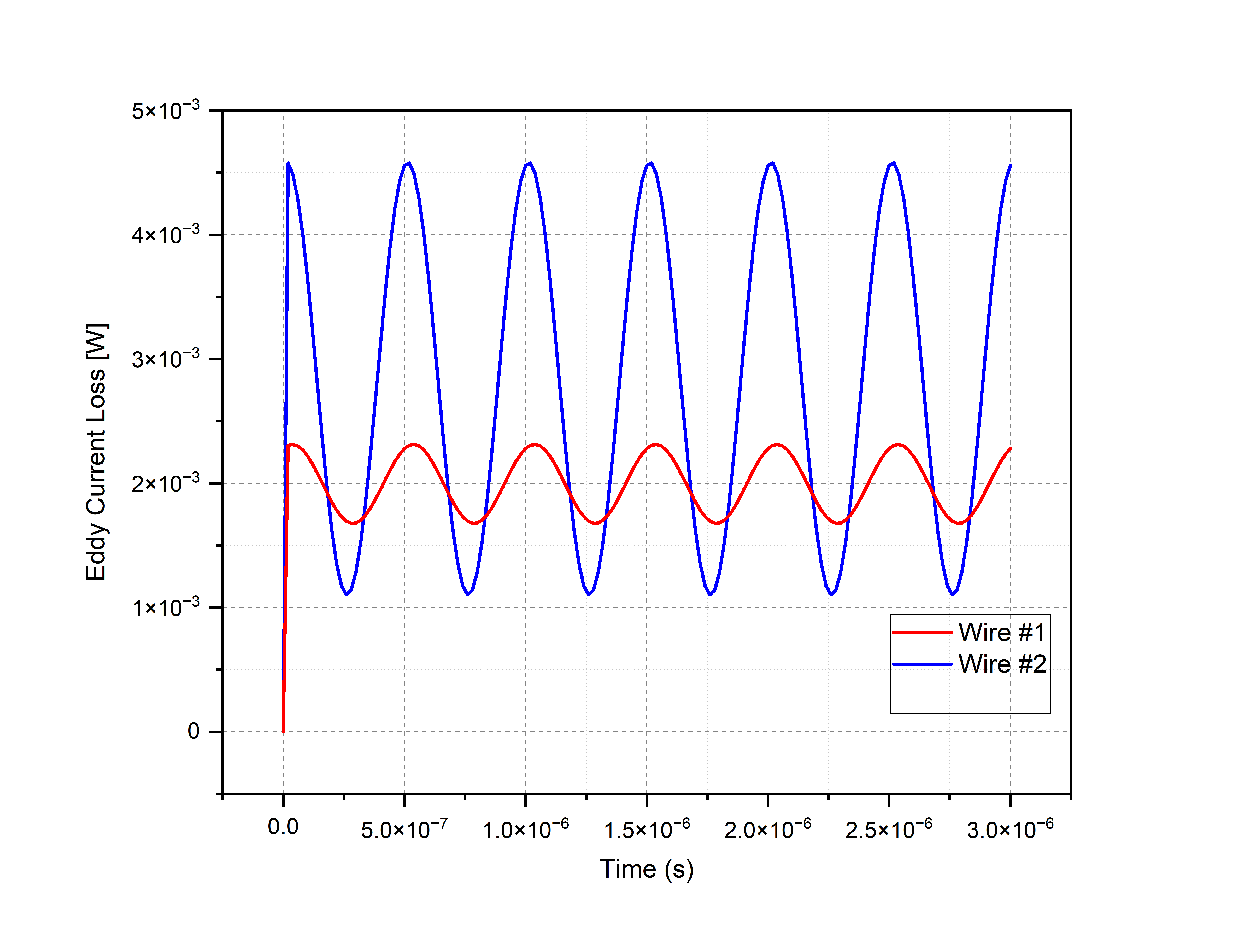 Optimize Litz Wire Design For Minimal Losses In High Frequency Applications
