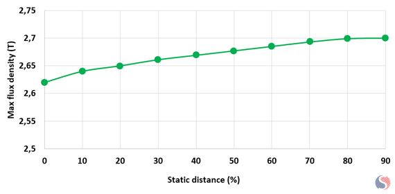 Eccentricity Fault Analysis in IPMSM – Study on Nissan Leaf Motor
