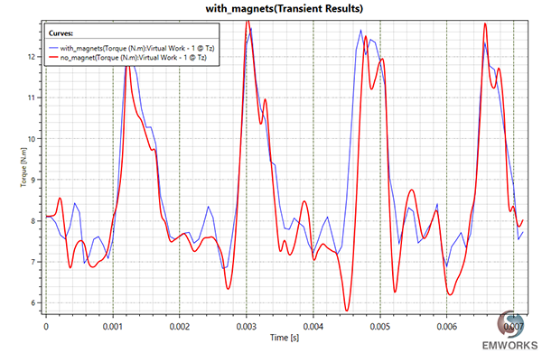 Segmented PM-Assisted Switched Reluctance Motor Design | EMWorks