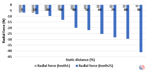 Eccentricity Fault Analysis in IPMSM – Study on Nissan Leaf Motor