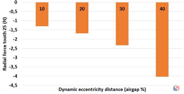 Impact of Rotor Eccentricity on Nissan Leaf Electric Motor Performance