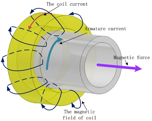 Coil Gun FEA: Lorentz Force, Eddy Currents & Velocity